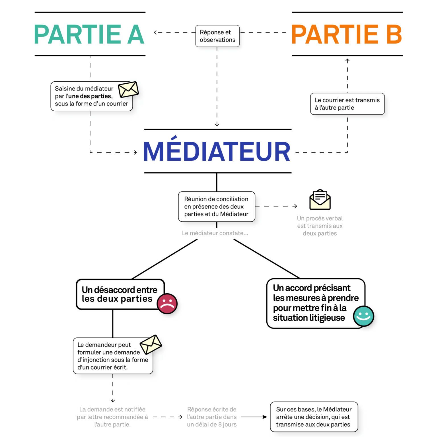 LE CHEMINEMENT D’UNE MEDIATION | Le médiateur du cinéma